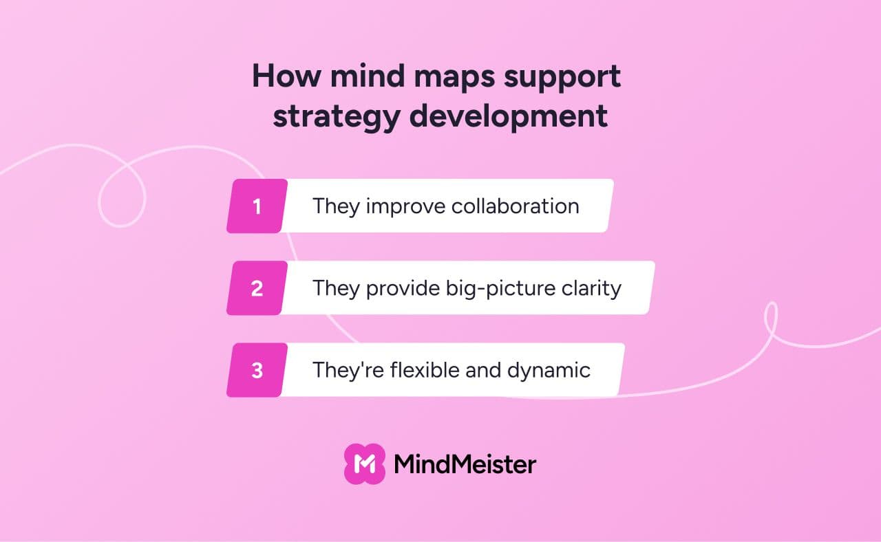 Strategy development: how to build a winning strategy with mind maps ...