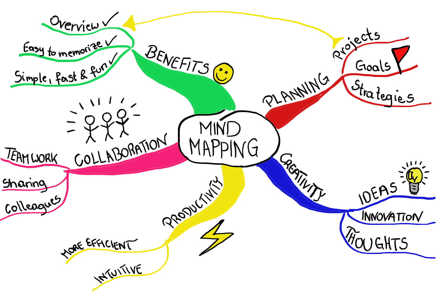 15 creative mind map examples for students - MindMeister