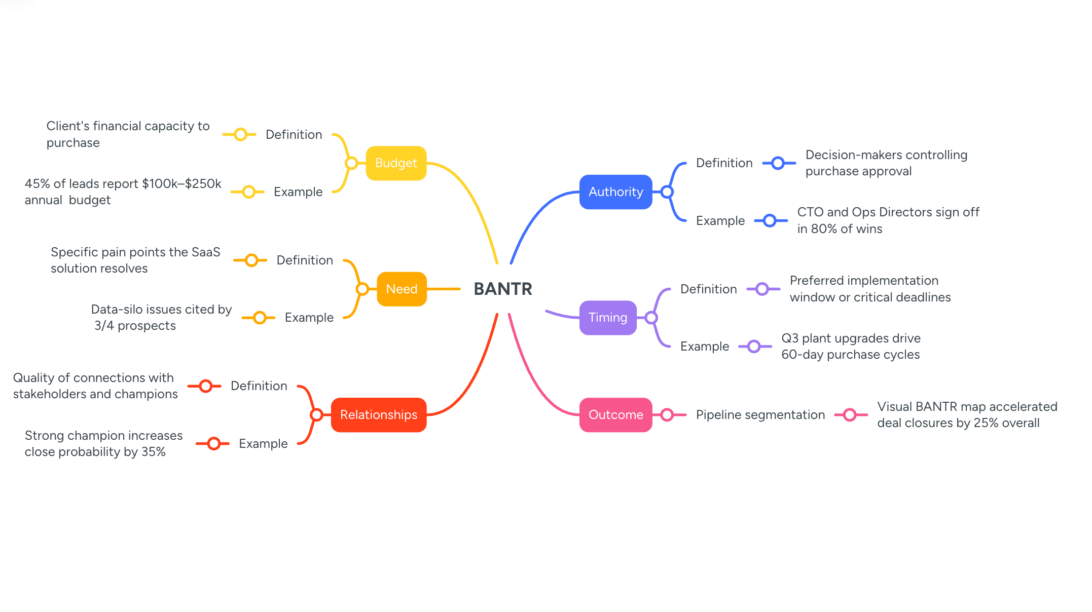 Strategy development: how to build a winning strategy with mind maps ...