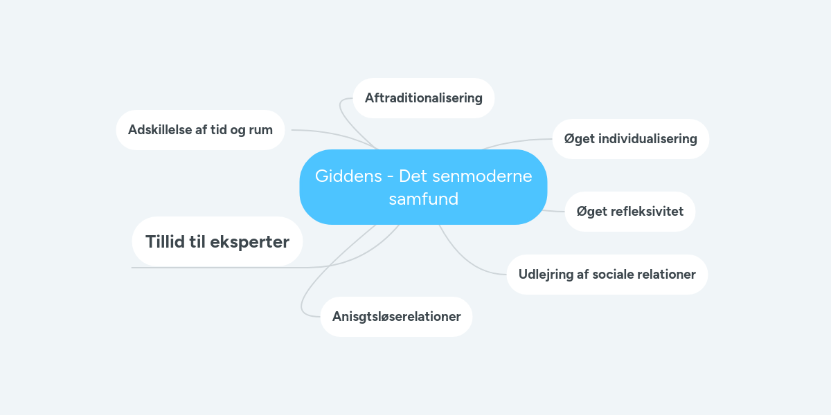 Giddens - Det senmoderne samfund | MindMeister Mindmap