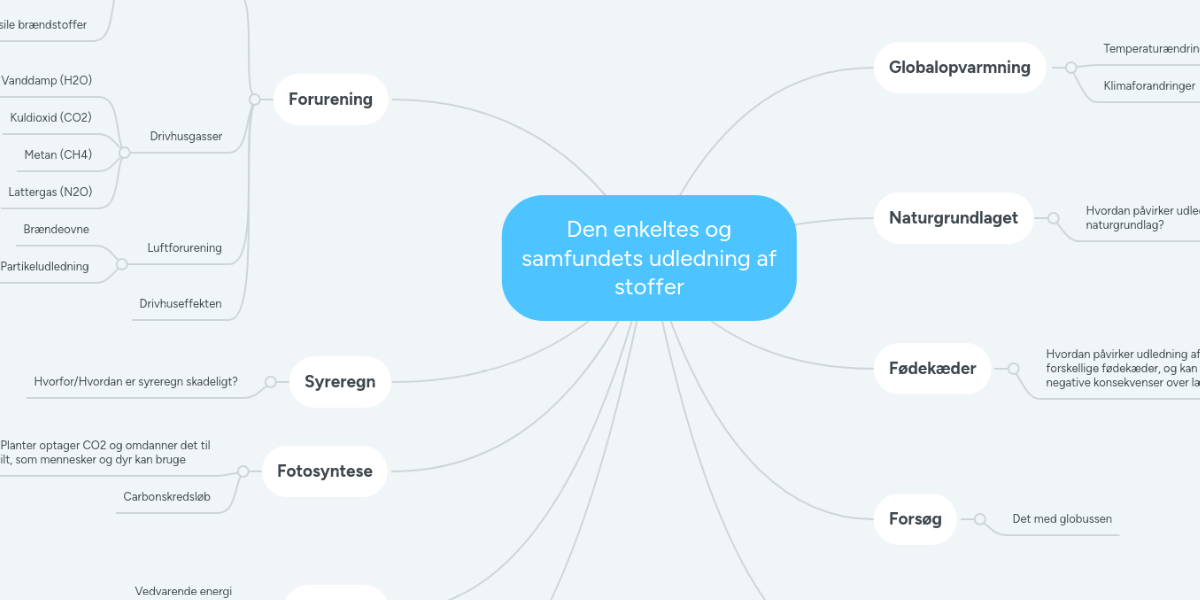 Den enkeltes og samfundets udledning af stoffer | MindMeister Mindmap