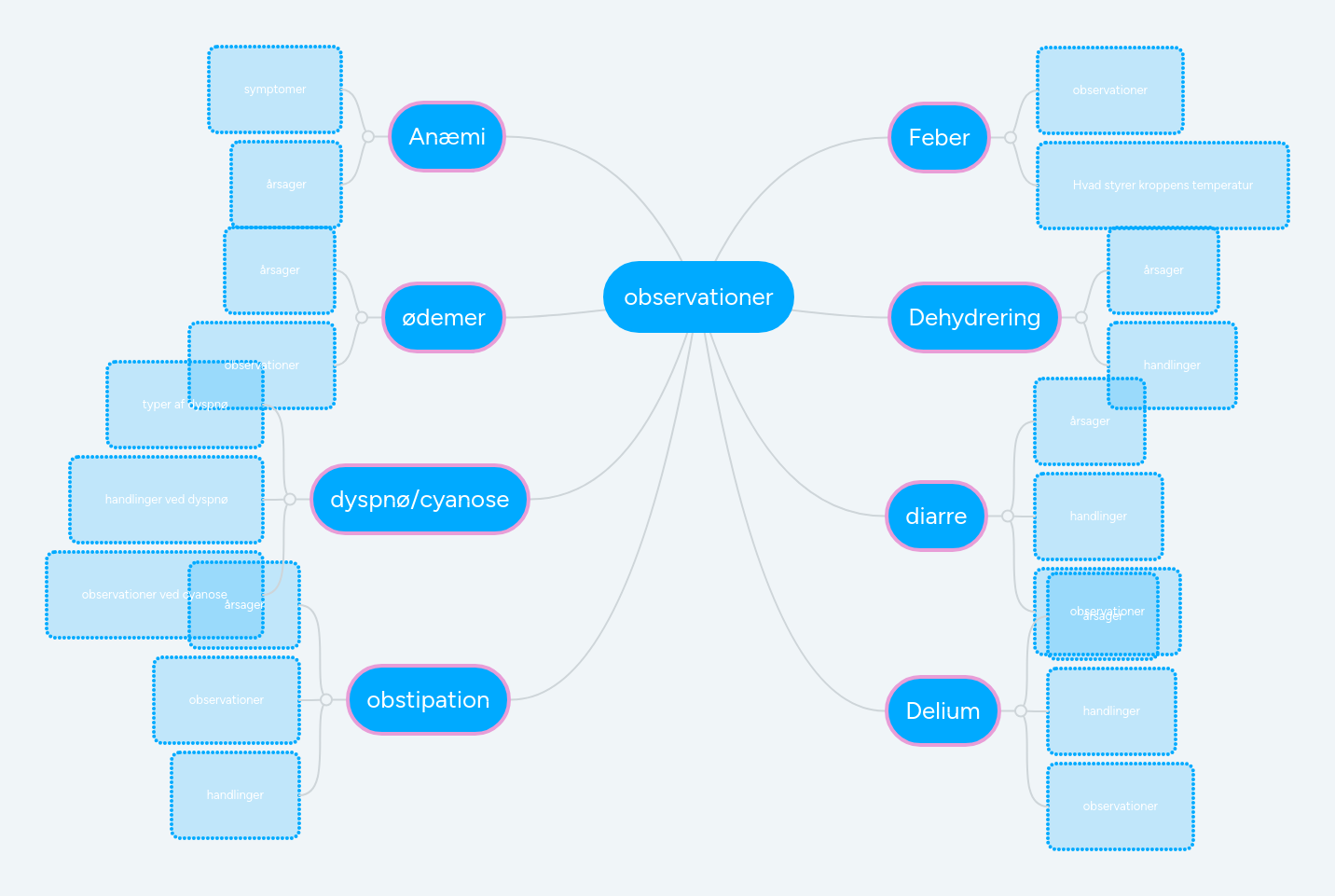 observationer | MindMeister Mindmap