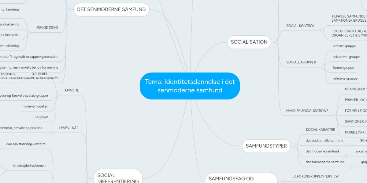 Tema: Identitetsdannelse i det senmoderne samfund | MindMeister Mindmap