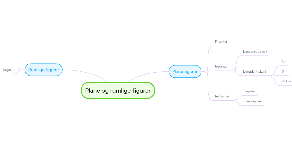 Plane og rumlige figurer | MindMeister Mindmap