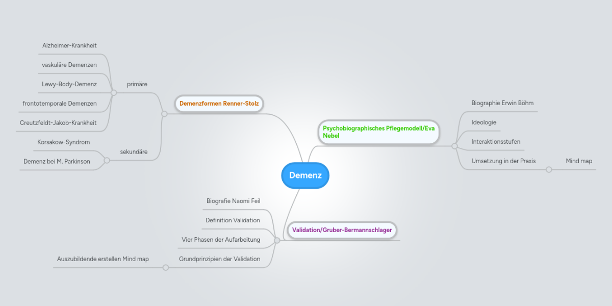 Demenz | MindMeister Mindmap