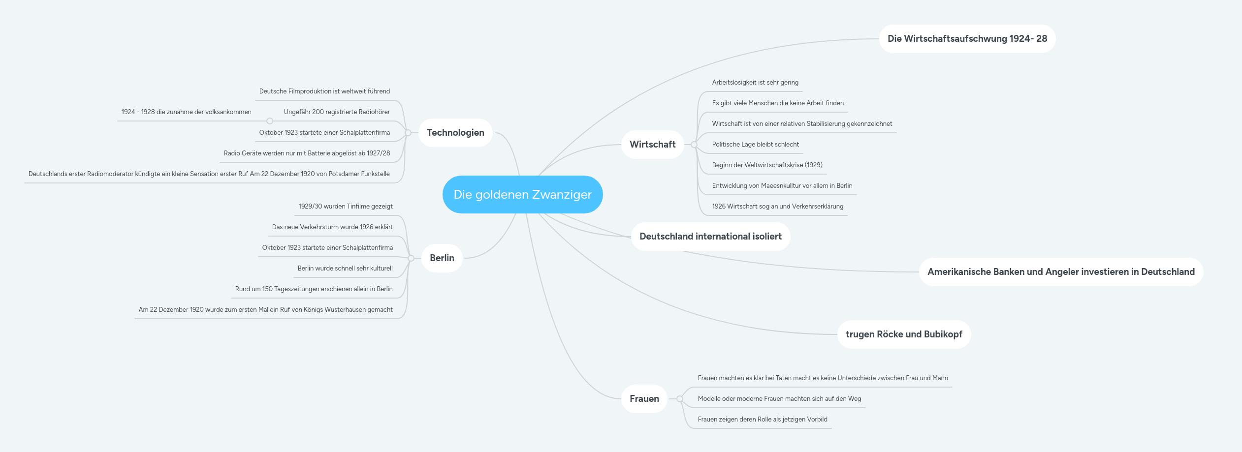 Die goldenen Zwanziger | MindMeister Mindmap
