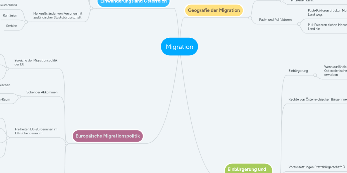 Migration | MindMeister Mindmap
