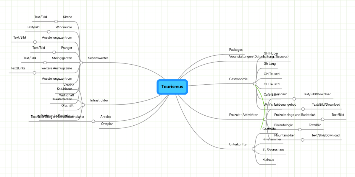 Tourismus | MindMeister Mindmap