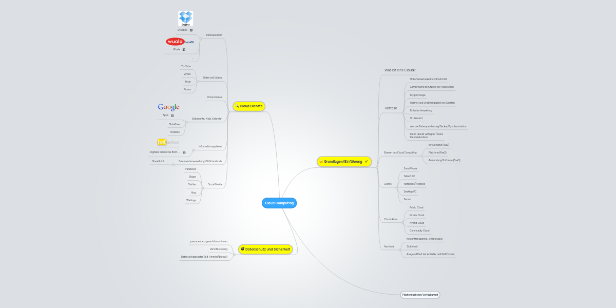 Cloud Computing | MindMeister Mindmap