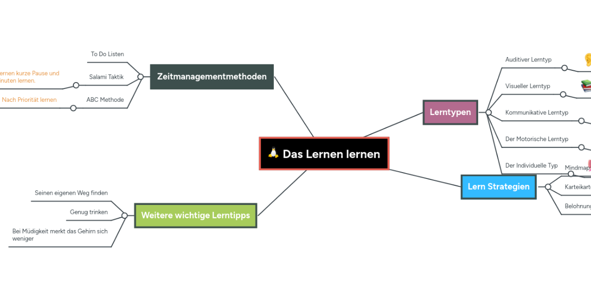 Das Lernen lernen | MindMeister Mindmap