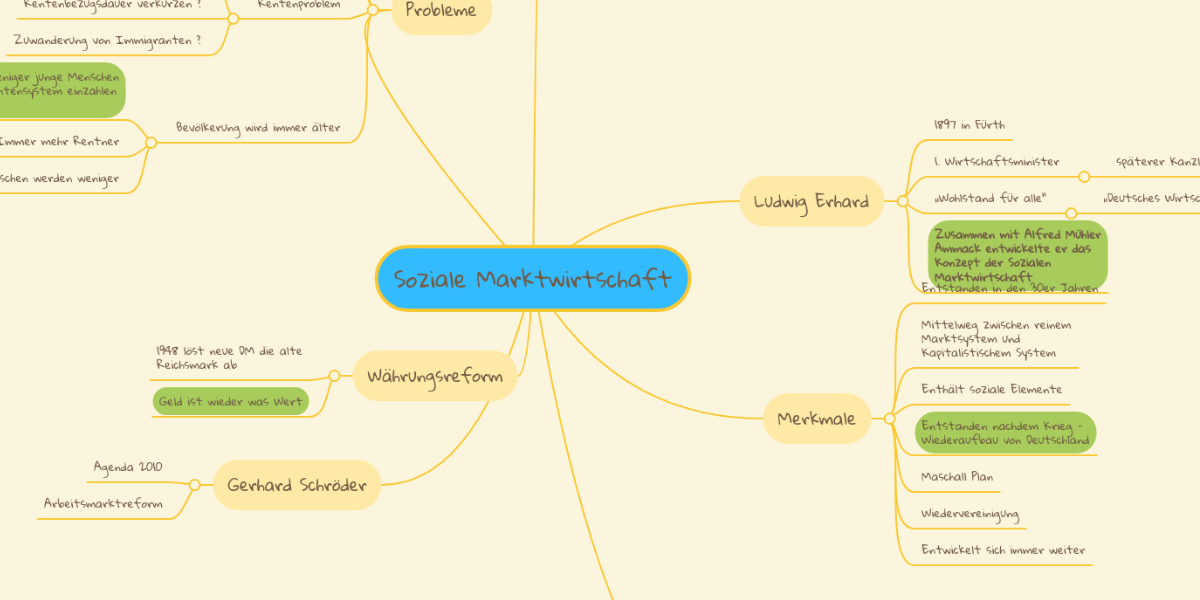 Soziale Marktwirtschaft | MindMeister Mindmap