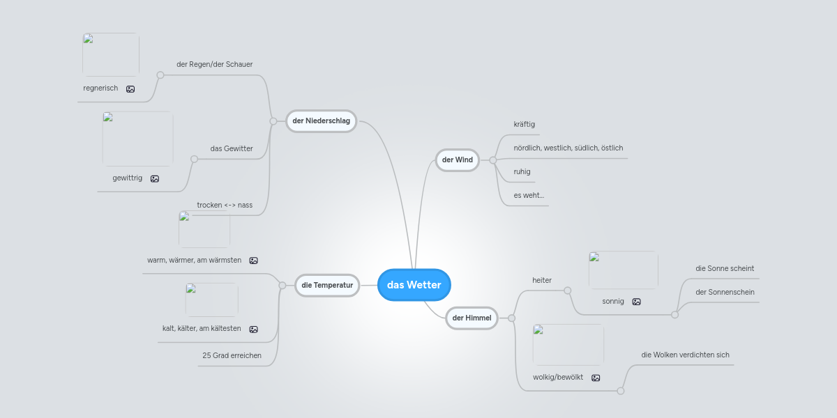 das Wetter | MindMeister Mindmap