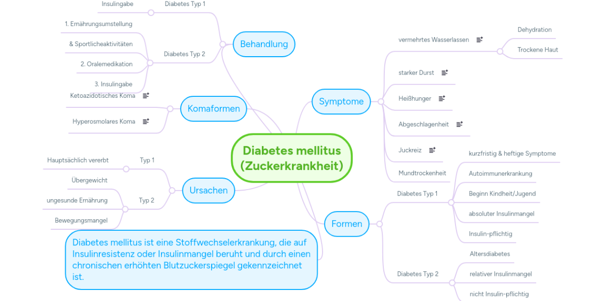 Diabetes mellitus (Zuckerkrankheit) | MindMeister Mindmap