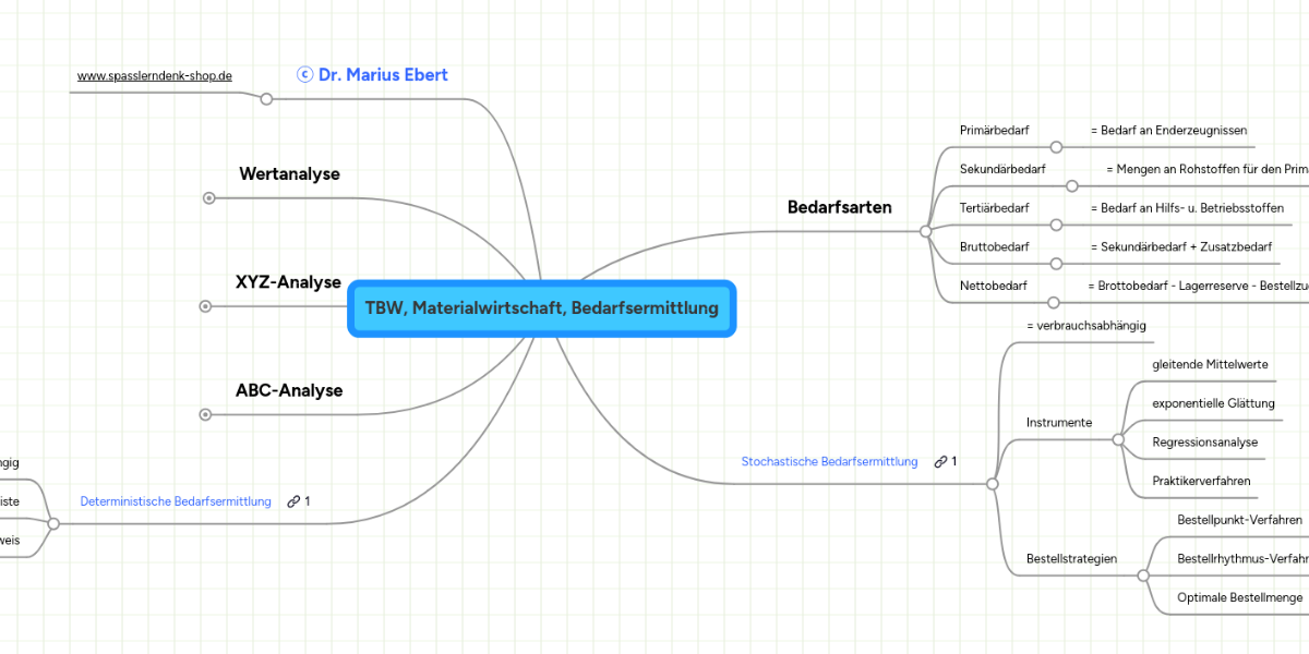 TBW, Materialwirtschaft, Bedarfsermittlung | MindMeister Mindmap
