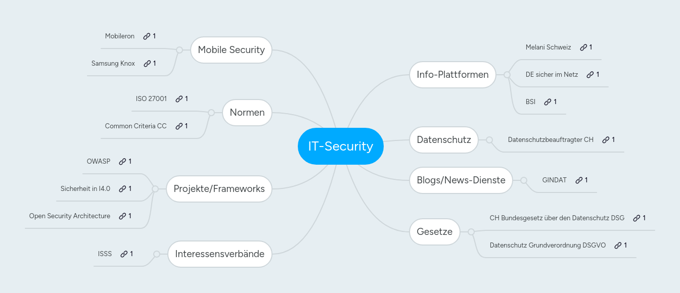 IT-Security | MindMeister Mindmap