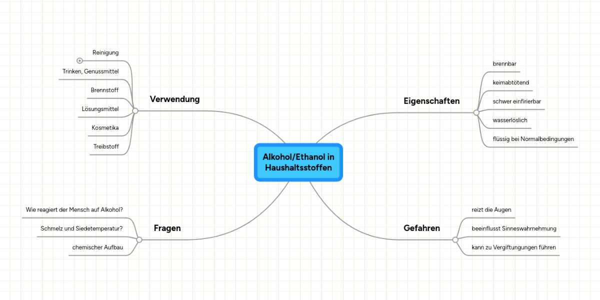 Alkohol/Ethanol in Haushaltsstoffen | MindMeister Mindmap