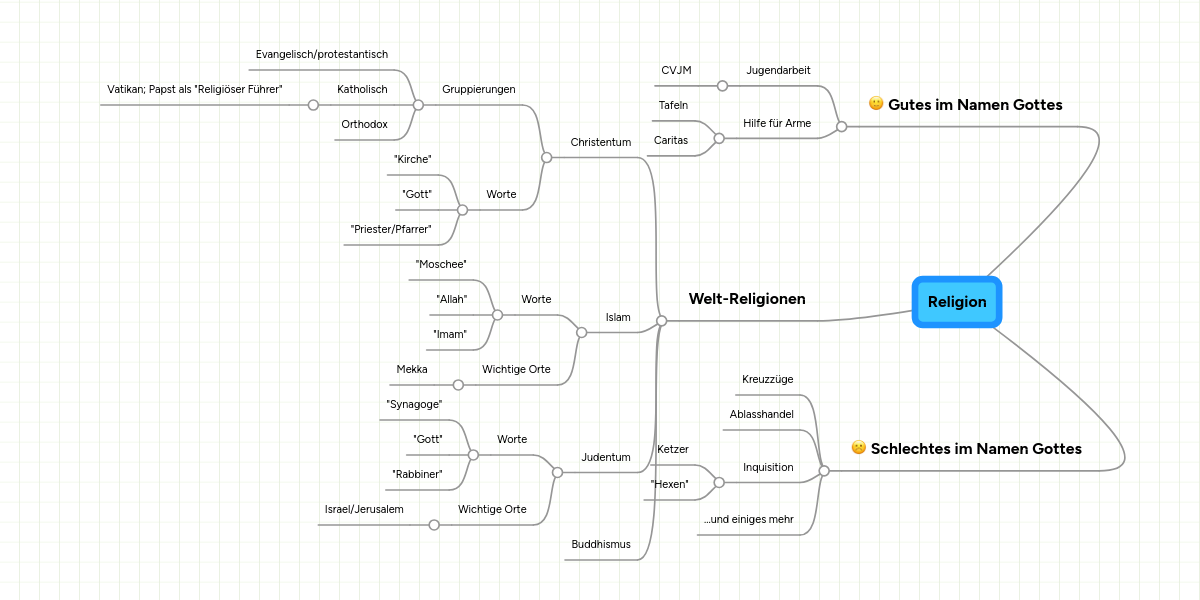 Religion | MindMeister Mindmap
