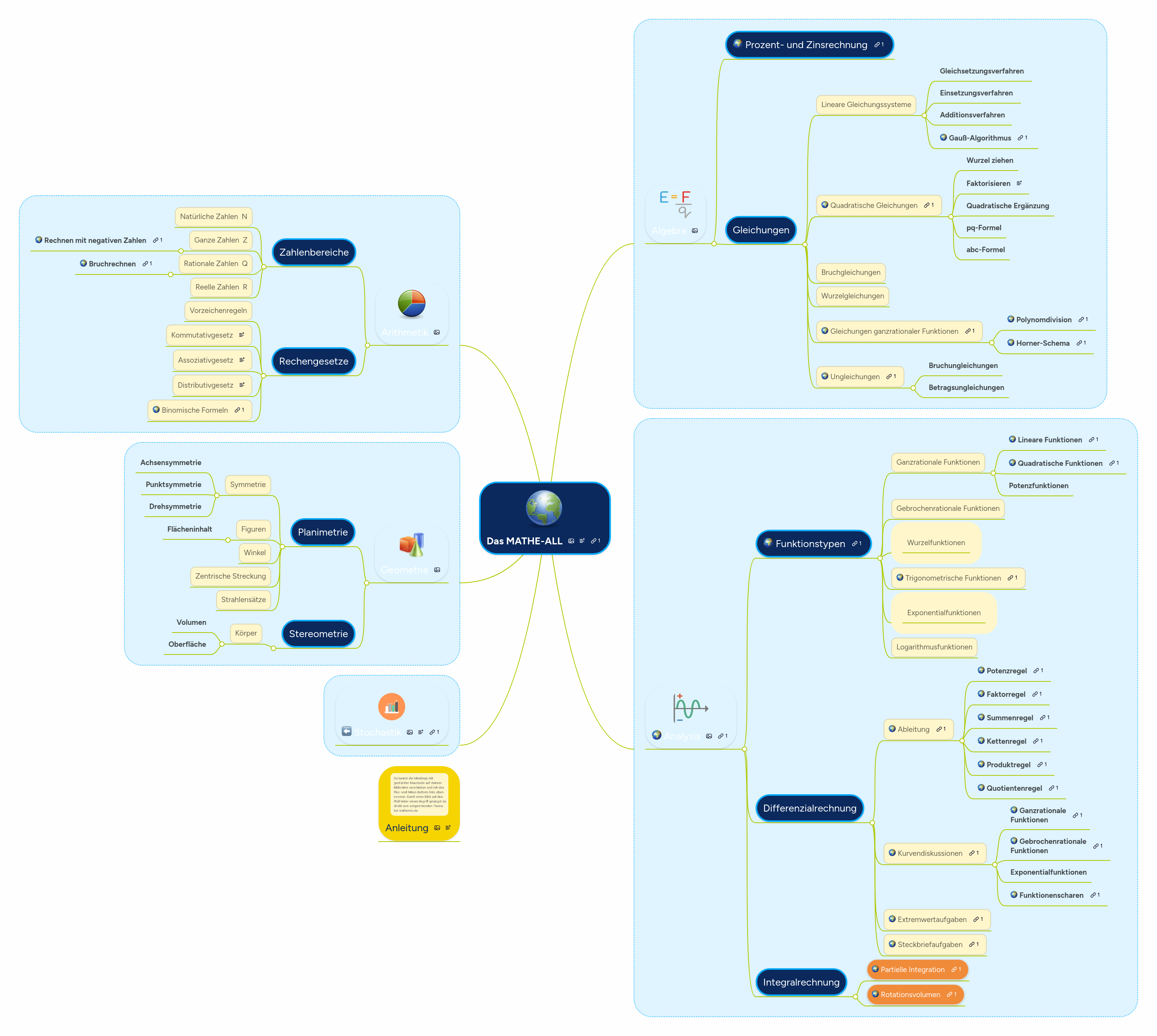 Das MATHE-ALL | MindMeister Mindmap