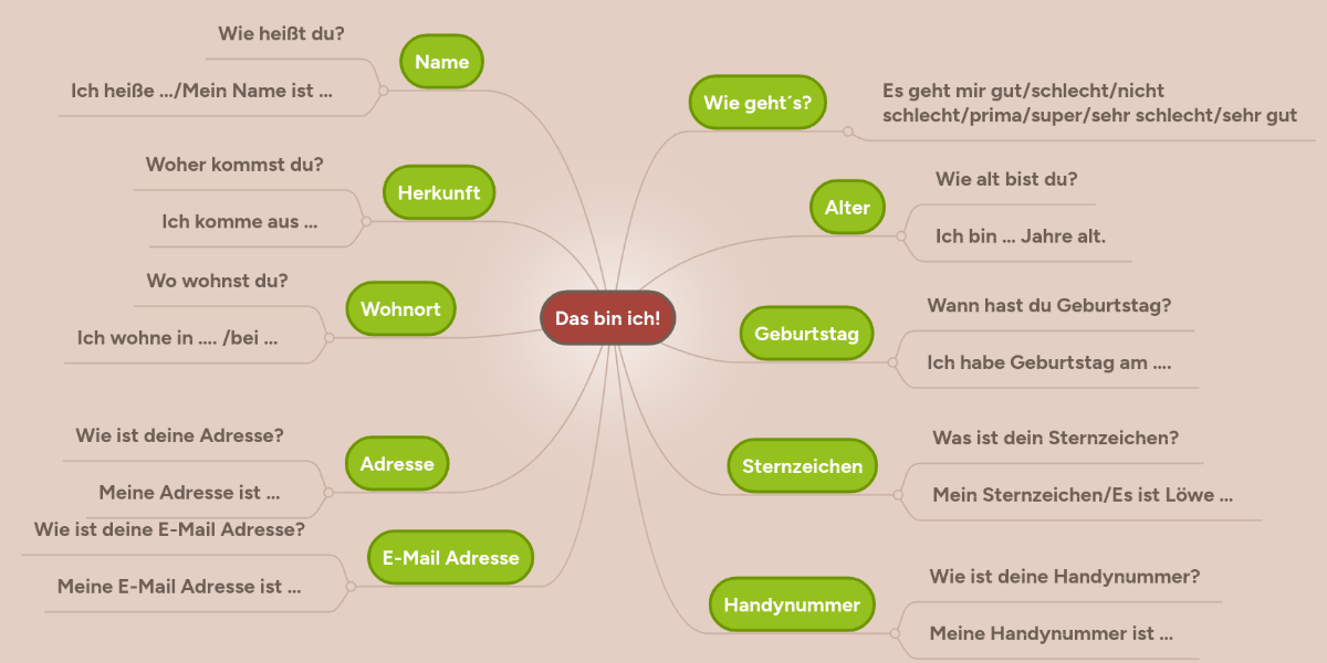 Das bin ich! | MindMeister Mindmap