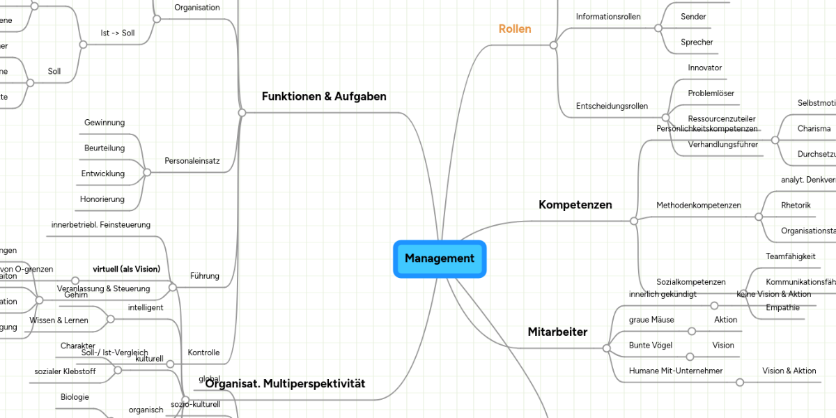 Management | MindMeister Mindmap