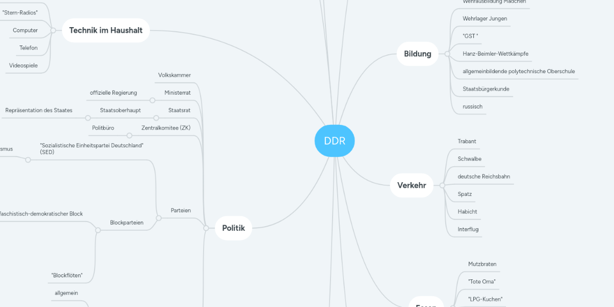 DDR | MindMeister Mindmap