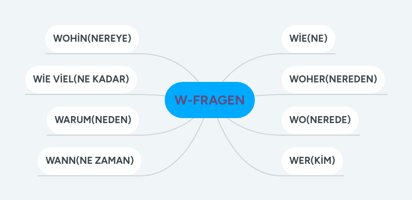 W-FRAGEN | MindMeister Mindmap