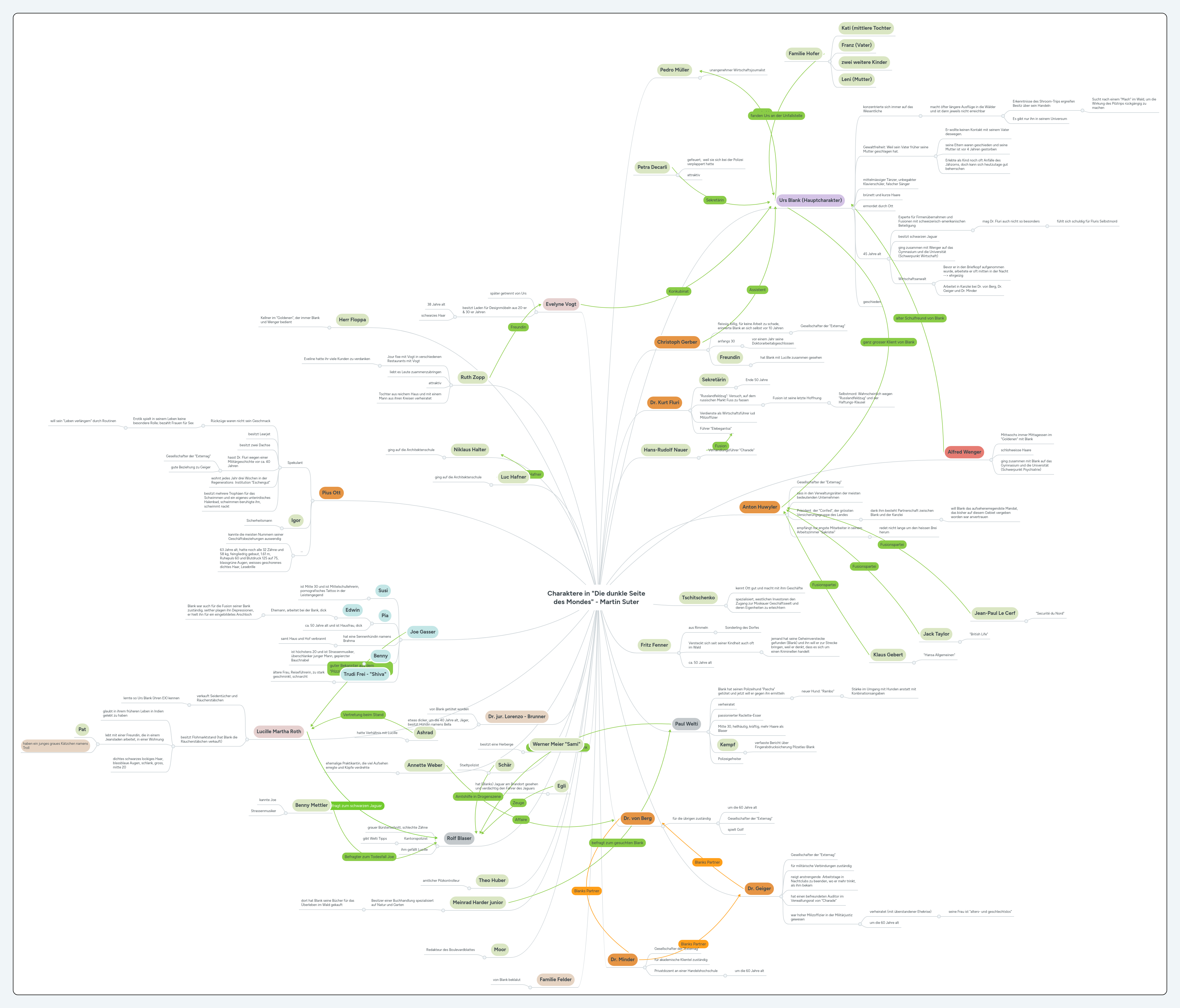 Charaktere in "Die dunkle Seite des Mondes" - Mar... | MindMeister Mindmap