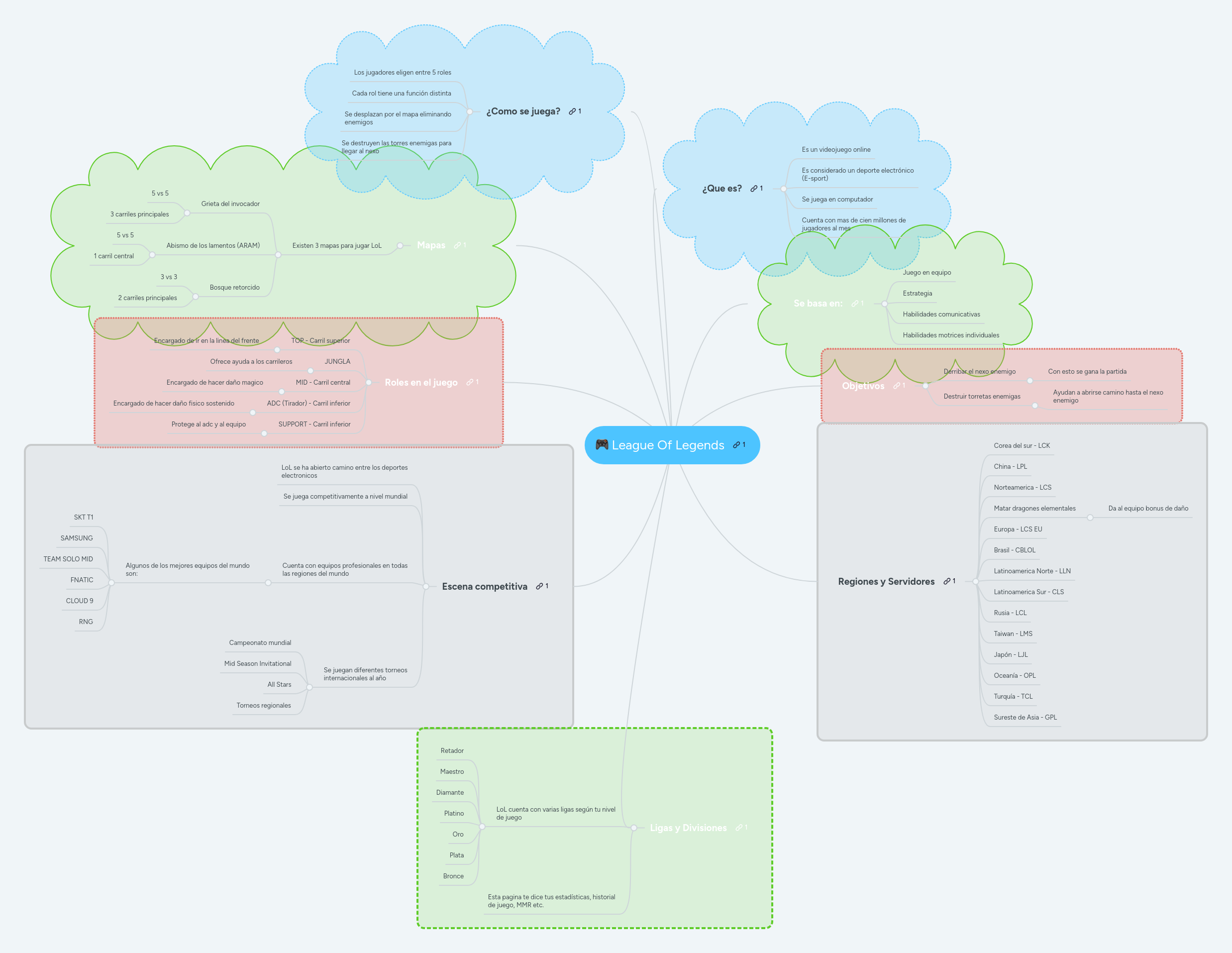League Of Legends | MindMeister Mapa Mental