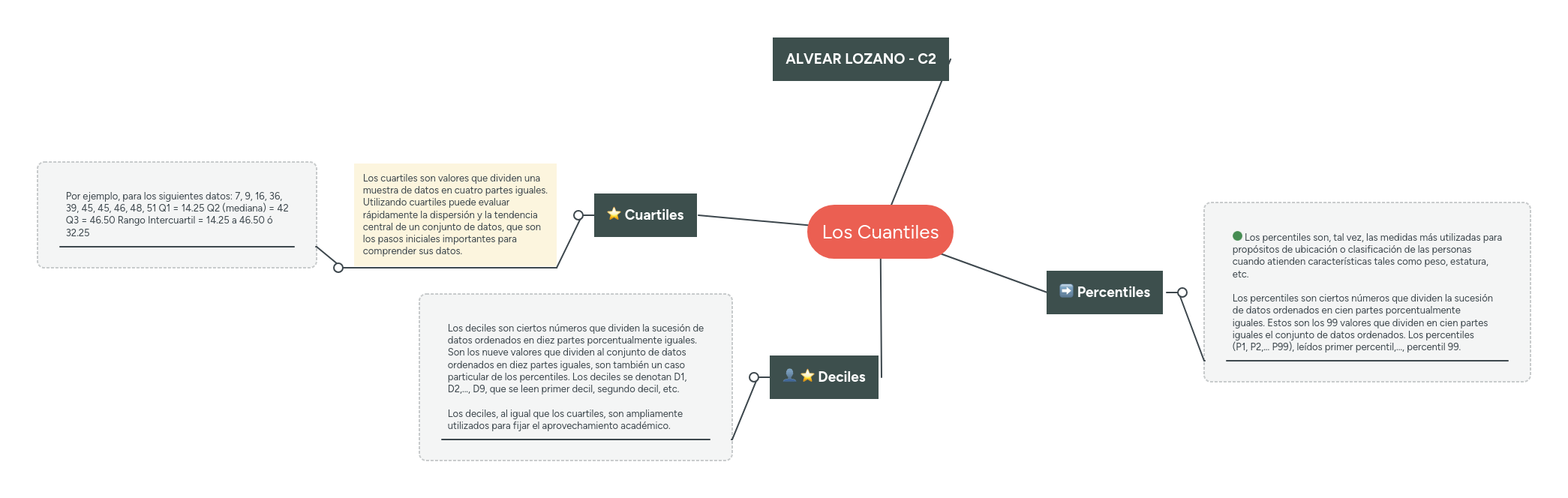 Los Cuantiles | MindMeister Mapa Mental