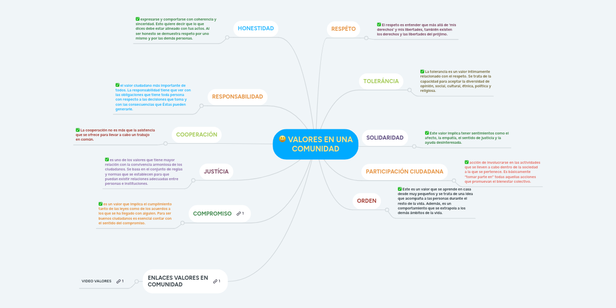VALORES EN UNA COMUNIDAD | MindMeister Mapa Mental