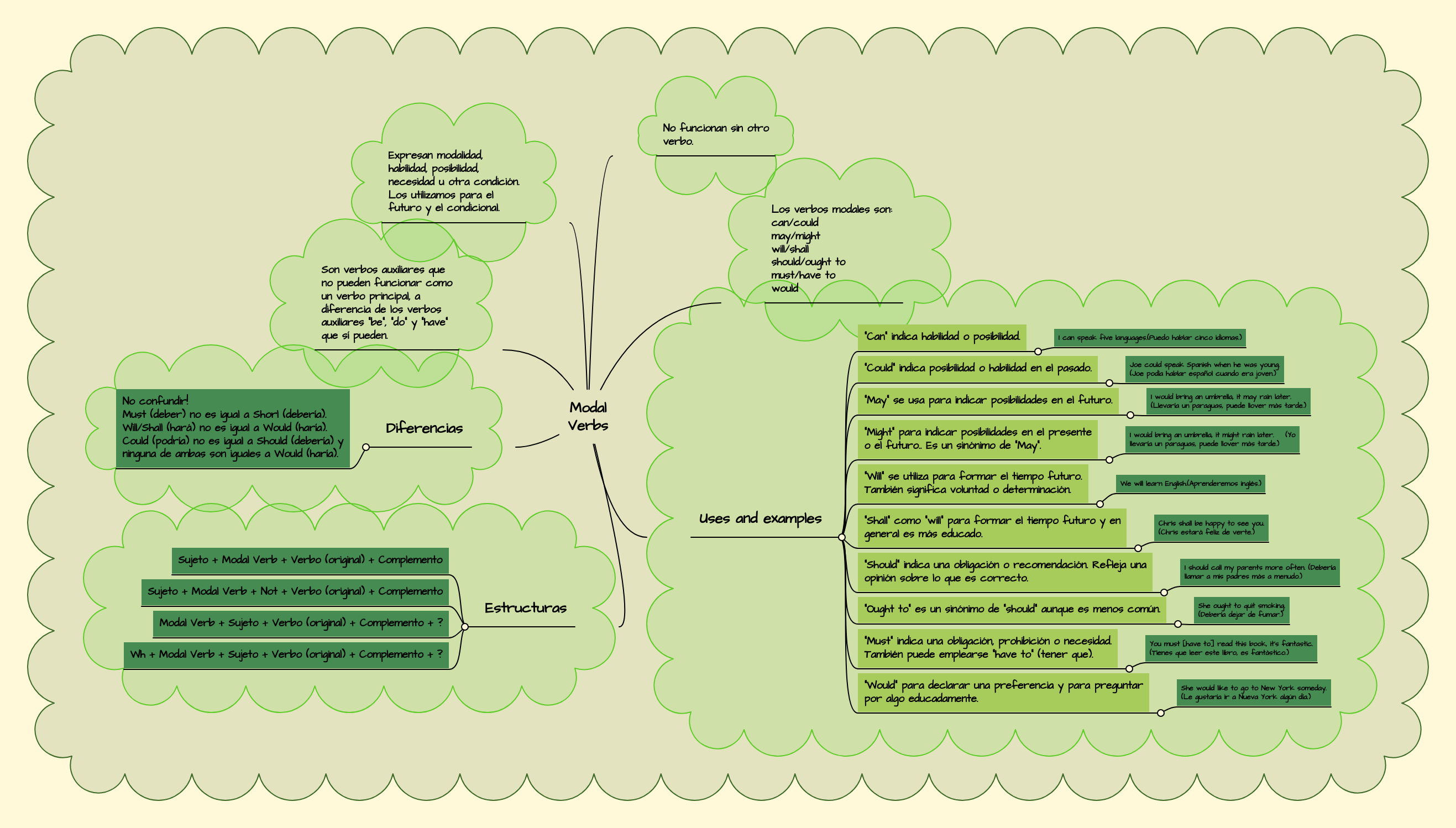 Modal Verbs | MindMeister Mapa Mental