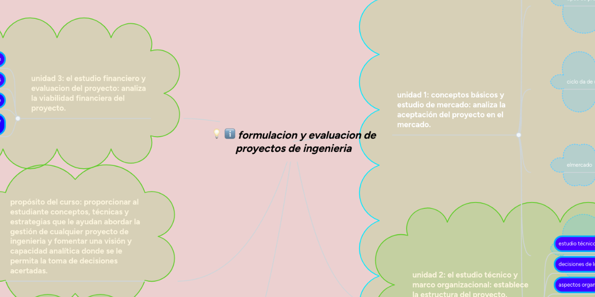 formulacion y evaluacion de proyectos de ingenier... | MindMeister Mapa ...