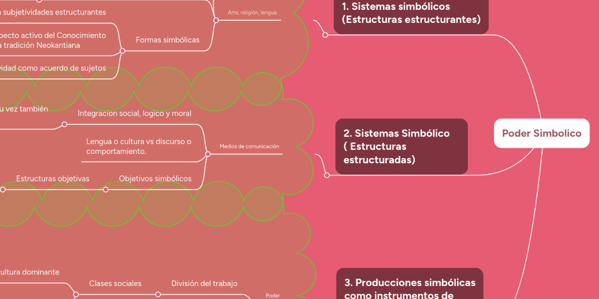 Poder Simbolico | MindMeister Mapa Mental