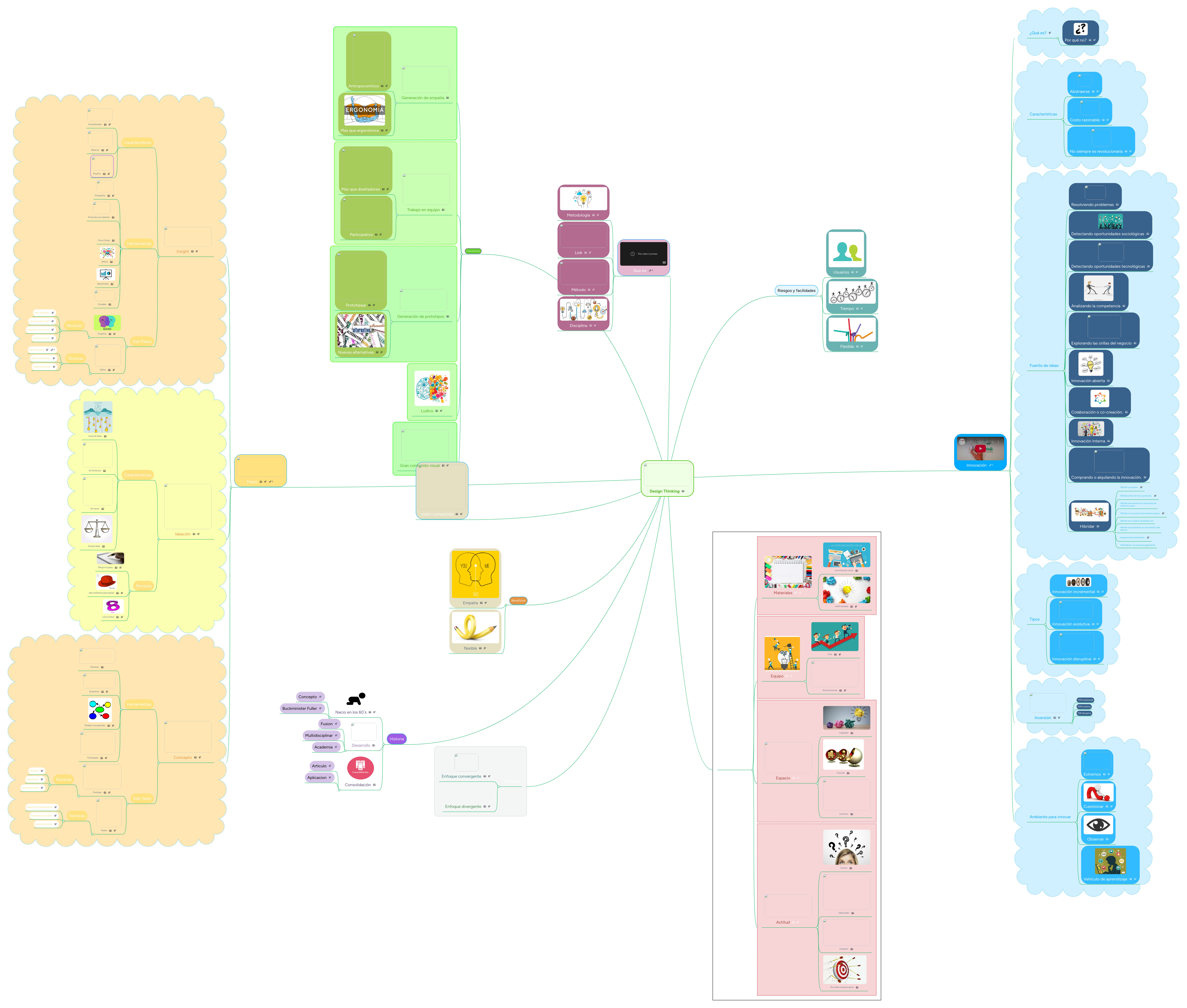Design Thinking | MindMeister Mapa Mental