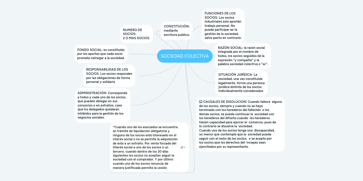 SOCIEDAD COLECTIVA | MindMeister Mapa Mental