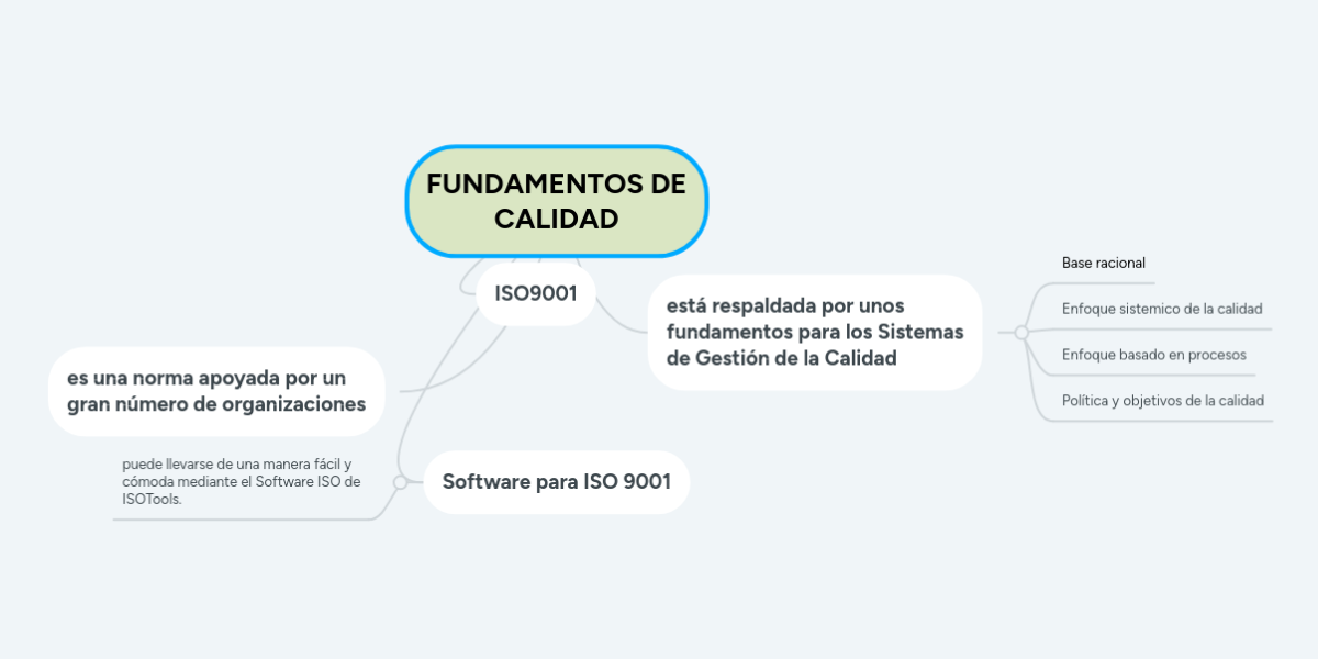 FUNDAMENTOS DE CALIDAD | MindMeister Mapa Mental