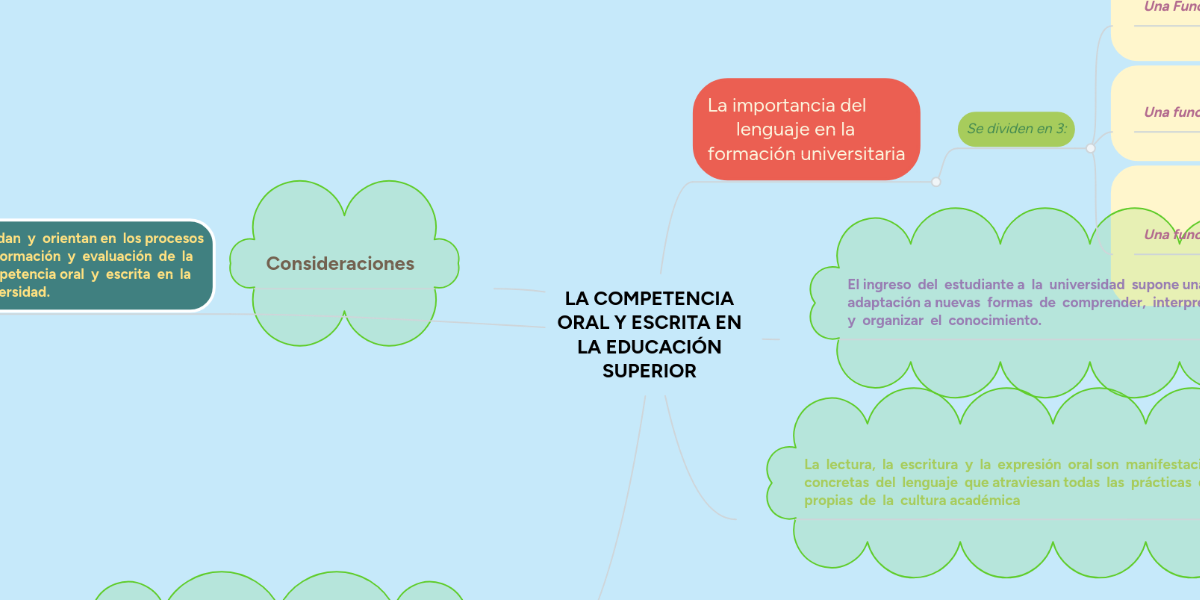 LA COMPETENCIA ORAL Y ESCRITA EN LA EDUCACIÓN SUP... | MindMeister Mapa ...