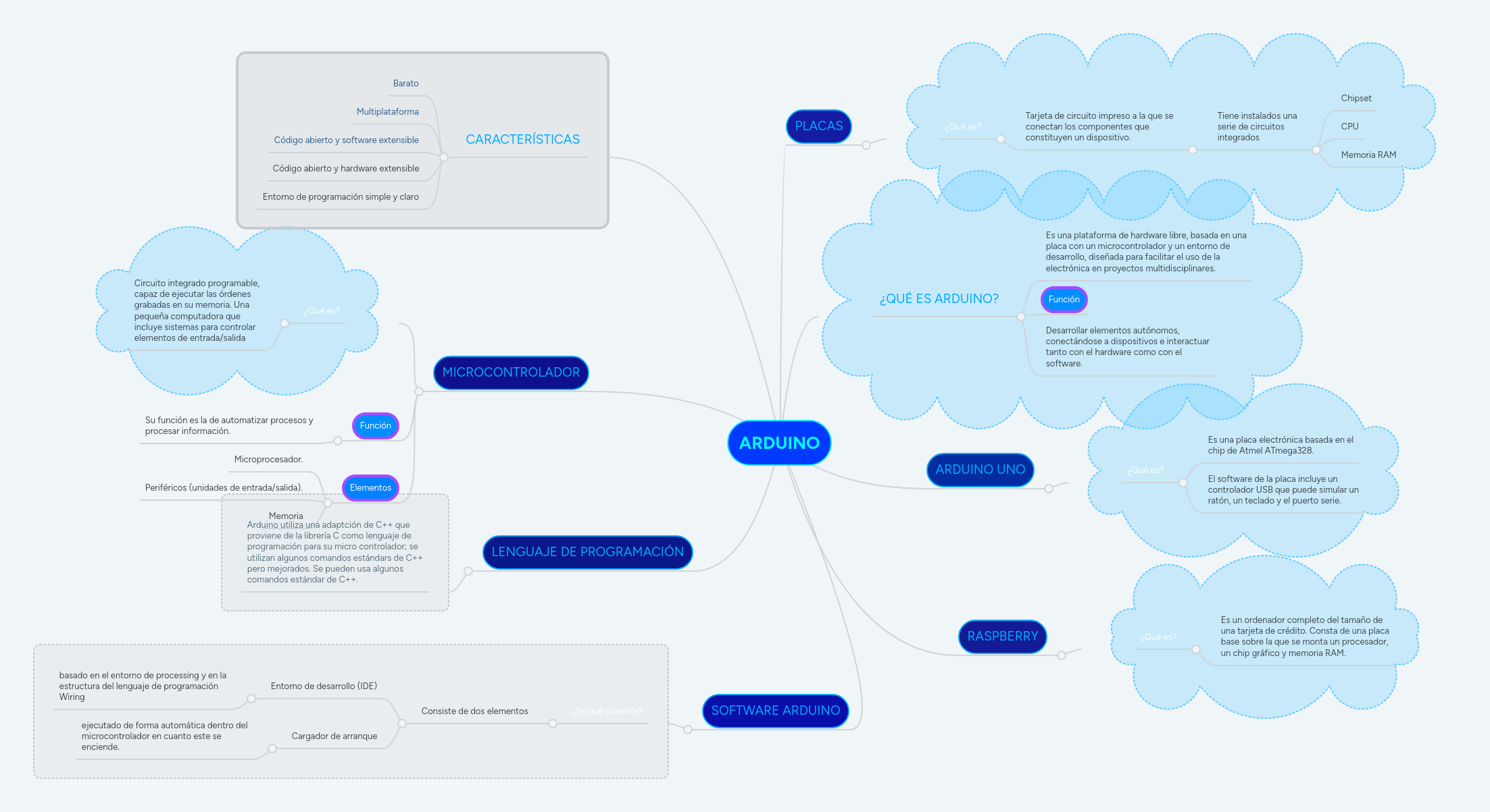 ARDUINO | MindMeister Mapa Mental