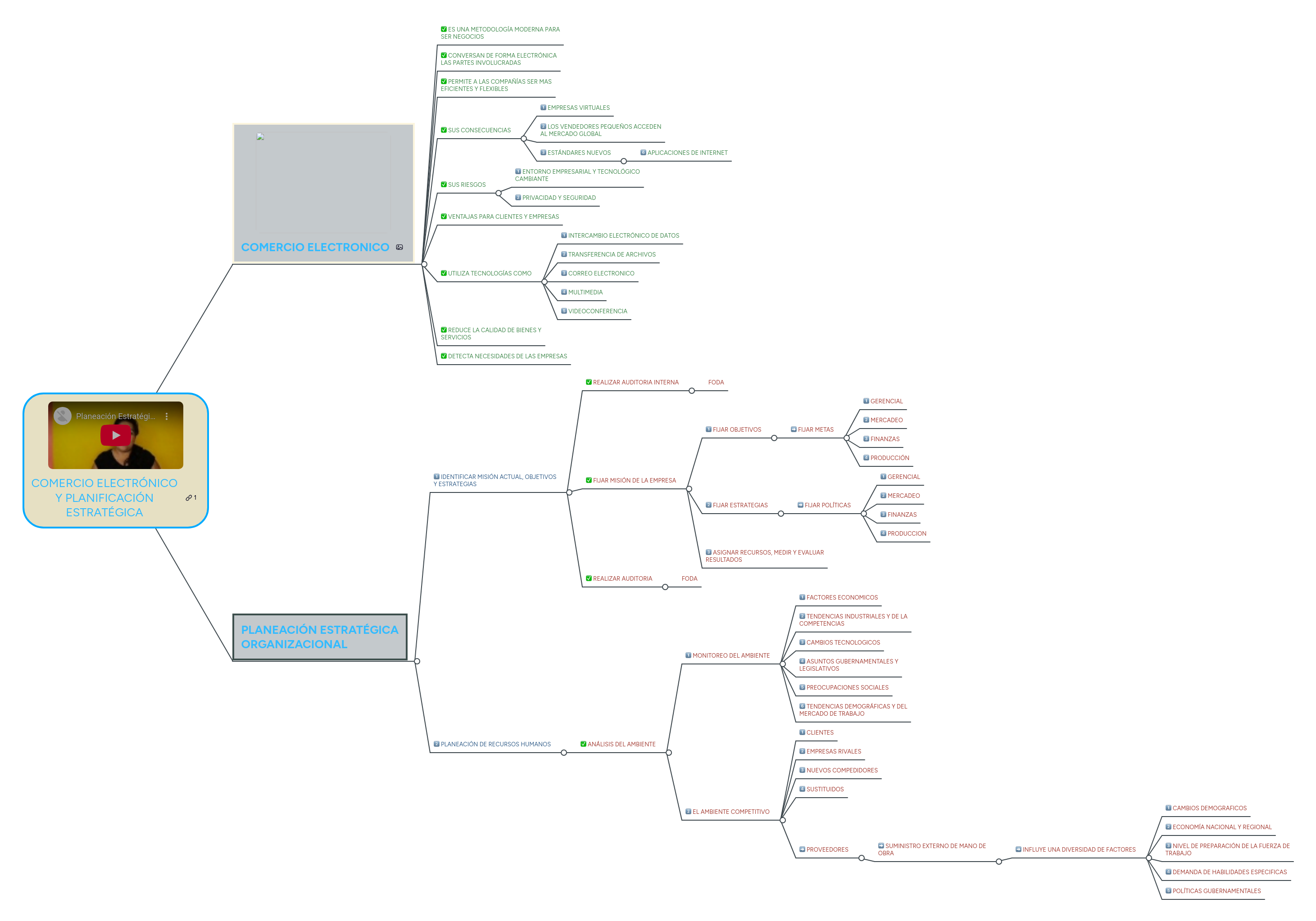 COMERCIO ELECTRÓNICO Y PLANIFICACIÓN ESTRATÉGICA | MindMeister Mapa Mental