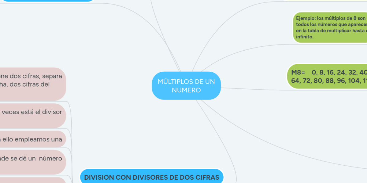 MÚLTIPLOS DE UN NUMERO | MindMeister Mapa Mental