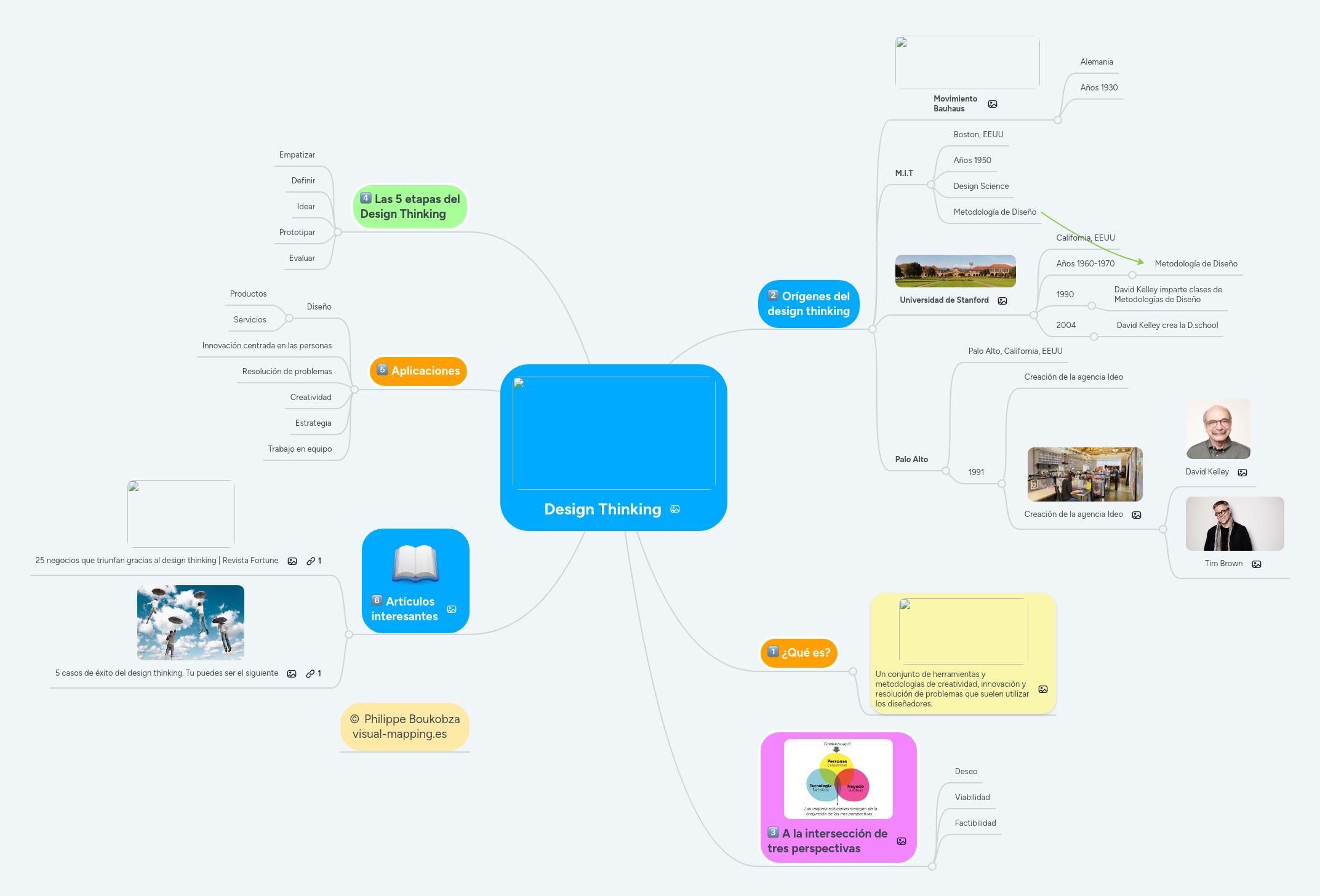 Design Thinking | MindMeister Mapa Mental