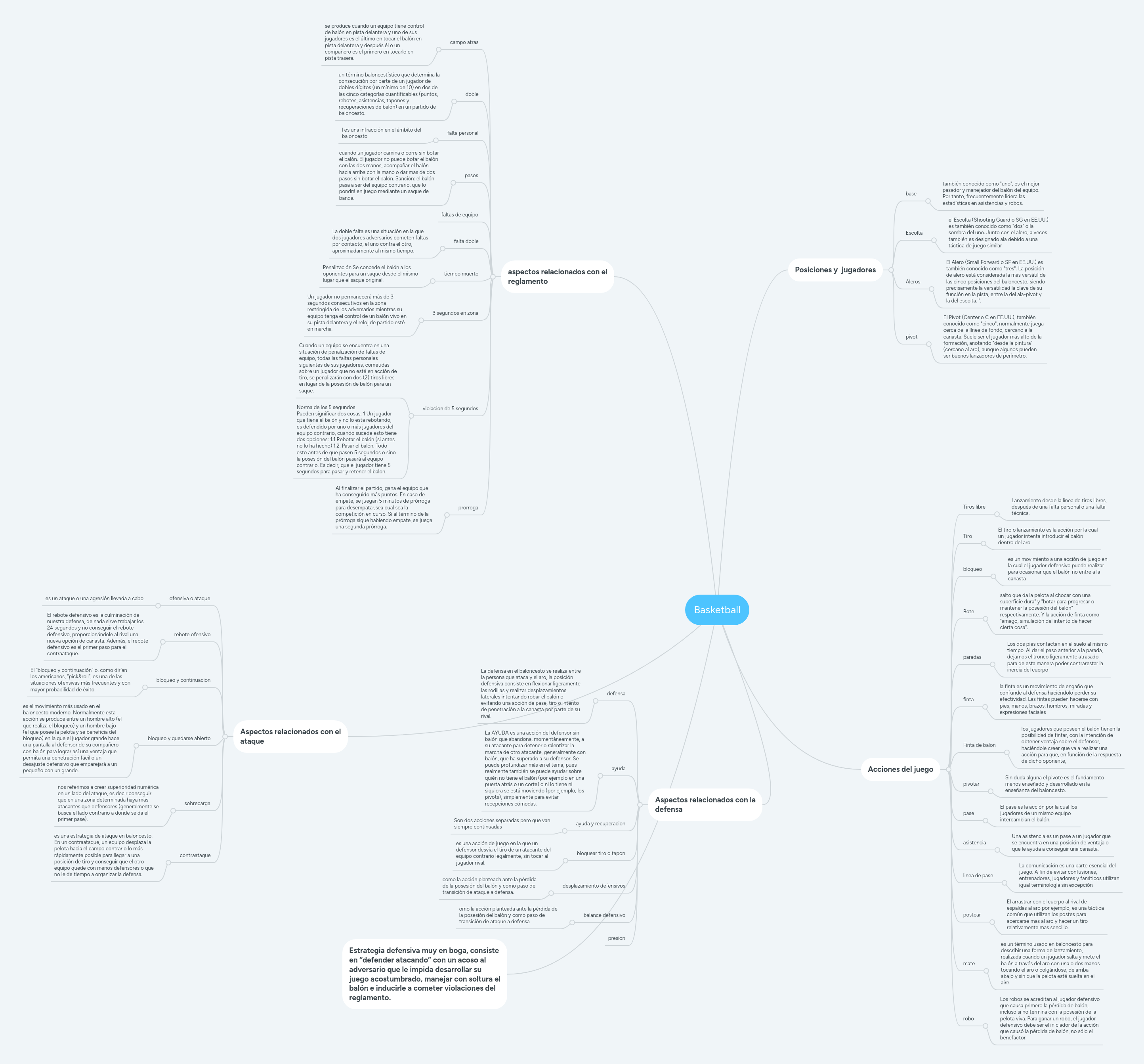 Basketball | MindMeister Mapa Mental