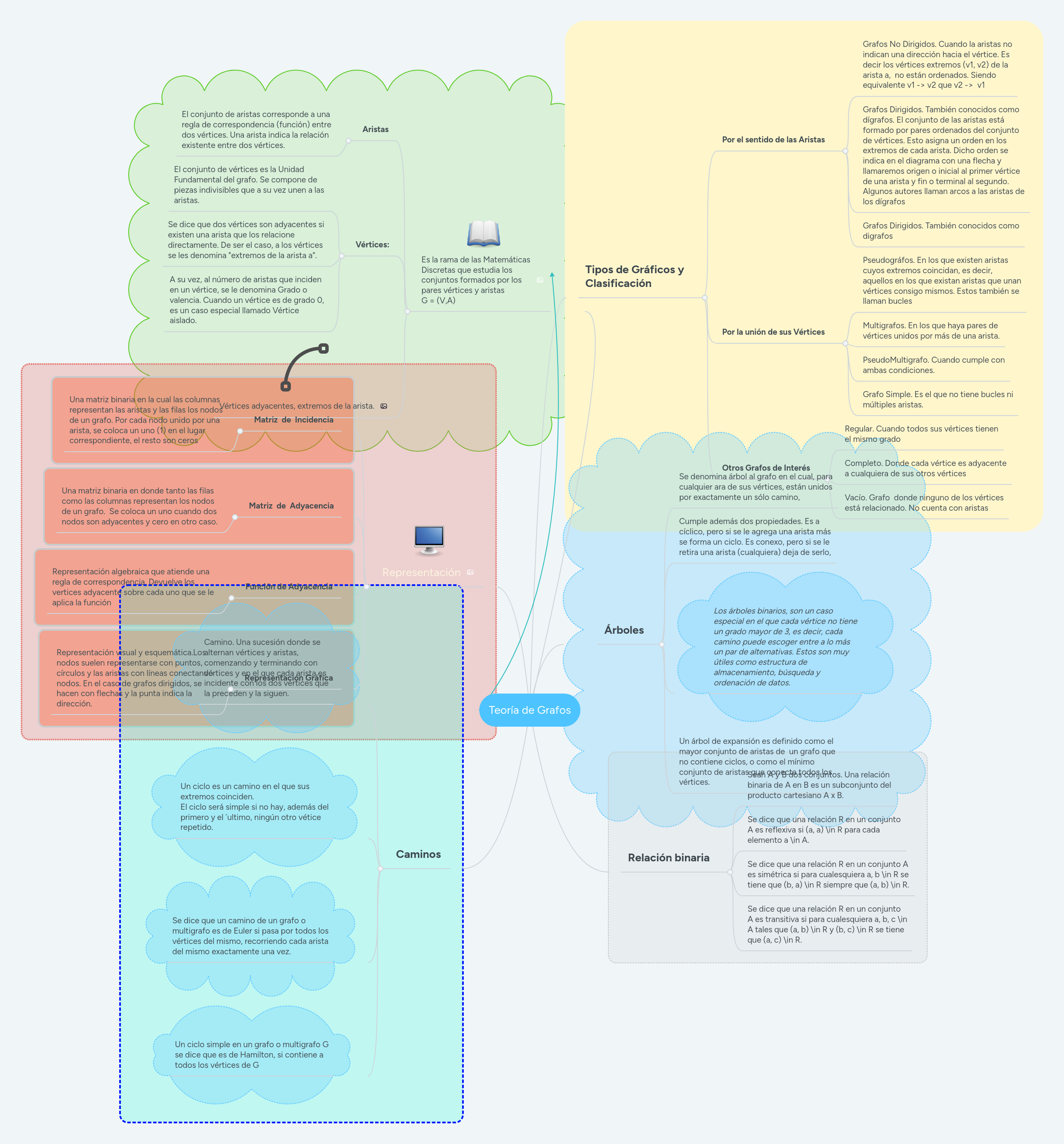 Teoría de Grafos | MindMeister Mapa Mental