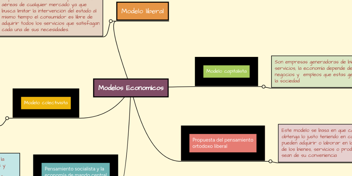 Modelos Economicos | MindMeister Mapa Mental