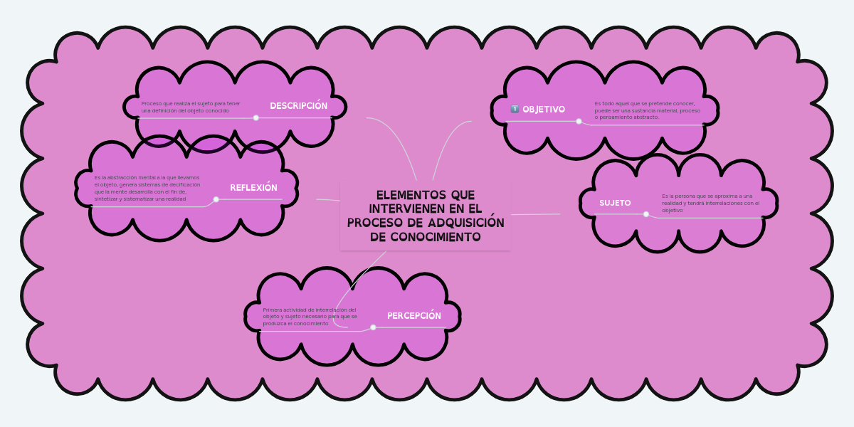 Elementos Que Intervienen En El Conocimiento Mindmeister Mapa Mental