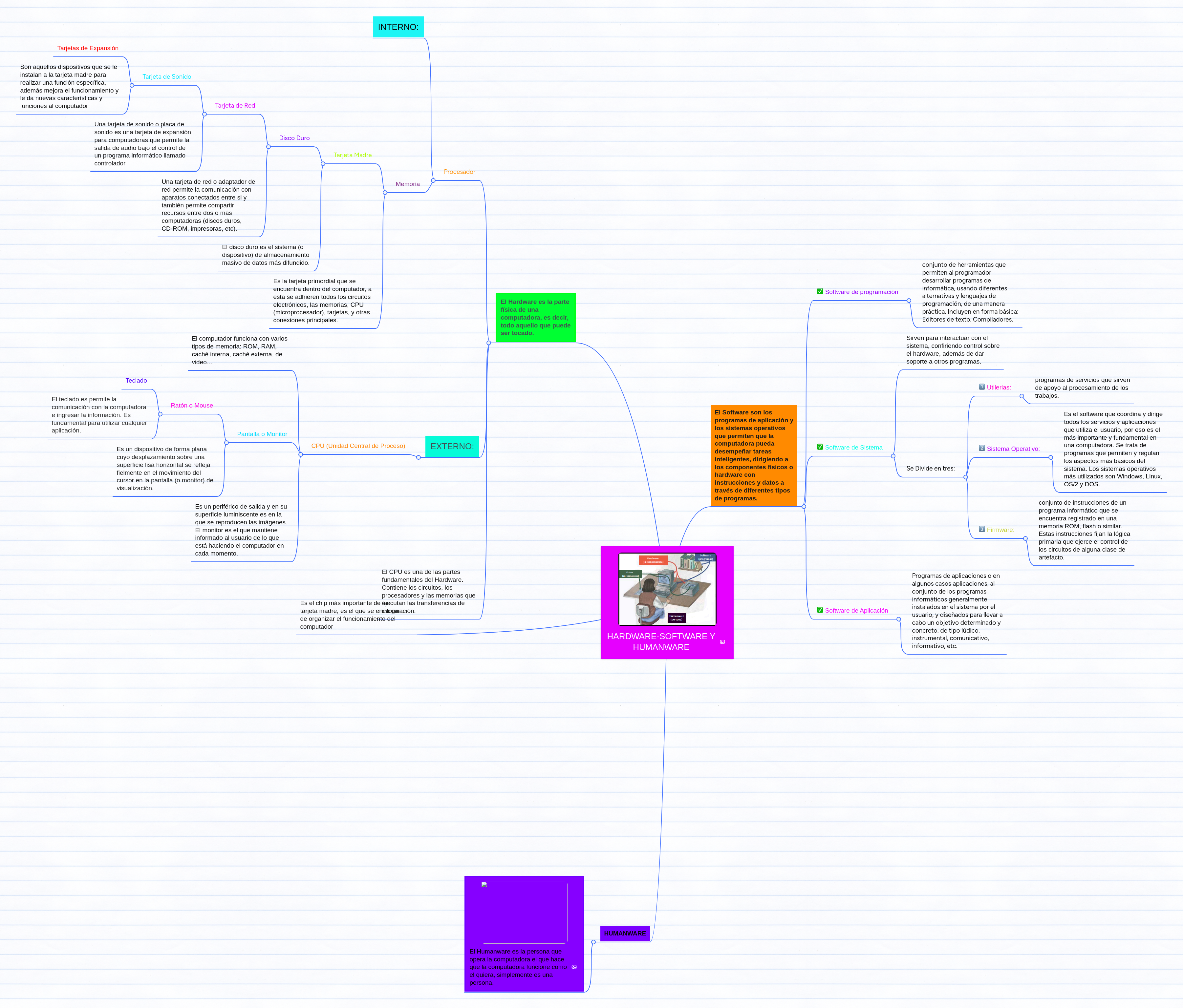 HARDWARE-SOFTWARE Y HUMANWARE | MindMeister Mapa Mental