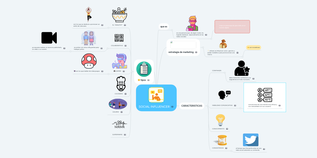 SOCIAL INFLUENCER | MindMeister Mapa Mental