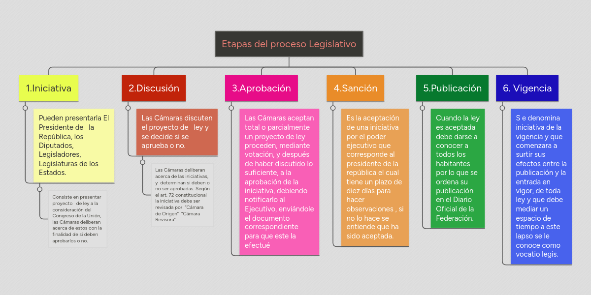 Etapas del proceso Legislativo | MindMeister Mapa Mental Etapas del proceso Legislativo | MindMeister Mapa Mental
