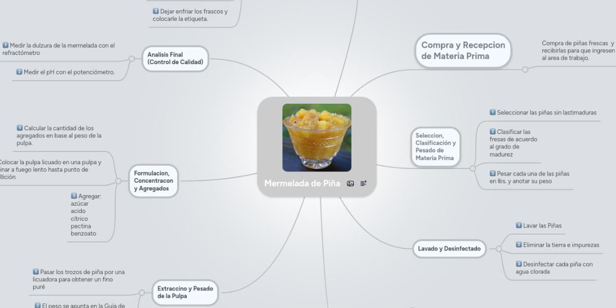Mermelada de Piña | MindMeister Mapa Mental