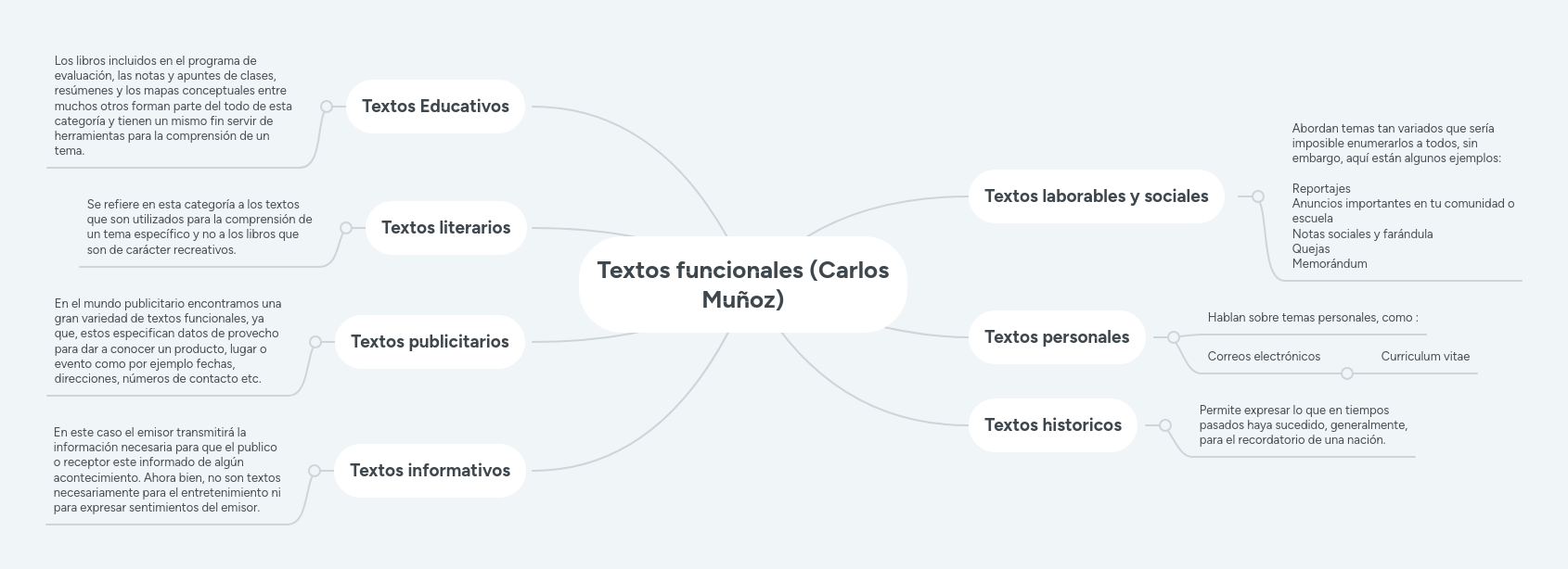 Textos funcionales (Carlos Muñoz) | MindMeister Mapa Mental